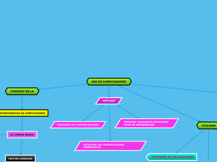 RED DE COMPUTADORES - Mind Map